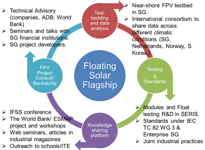 SERIS Flagship Projects - Solar Energy Research Institute of Singapore ...