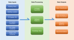 Glare Analysis of PV Installations - Solar Energy Research Institute of ...