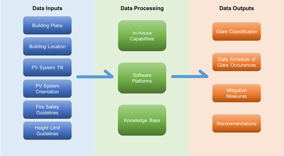Glare Analysis of PV Installations - Solar Energy Research Institute of ...